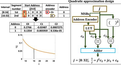 Address Generation Of Quadratic Approximation Method Address Encoder