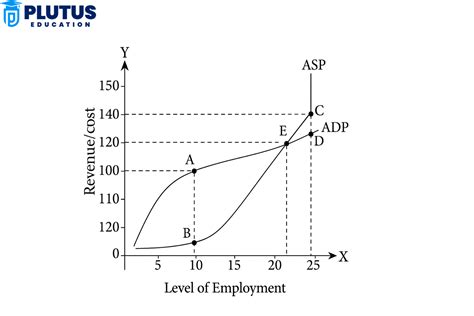 Principle Of Effective Demand And Its Impact On Economy