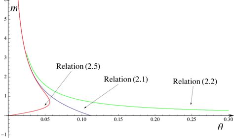 Color Online Relation Between The Dimensionless Mass M And