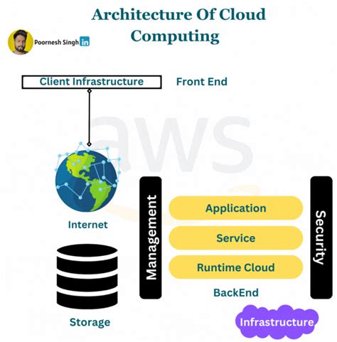 Poornesh Singh On Linkedin Cloudarchitecture Systemdesign Softwareengineering Developer