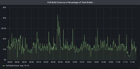 How We Improved DNS Record Build Speed By More Than 4 000x Appunti Dalla Rete