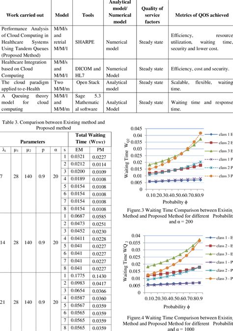 Comparison Between Existing Method And Proposed Method For Scientific Data Download Table