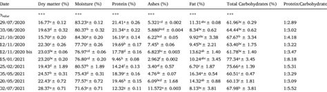 Proximate Analysis Of Substrate Batches The One Way Anova Is Expressed