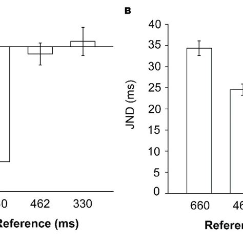 Pse A And Jnd B Values Expressed In Milliseconds Measured For