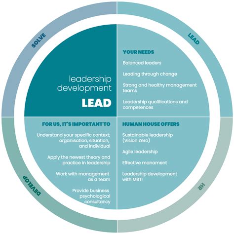 Leadership Development Model What Is A Leadership Development Plan