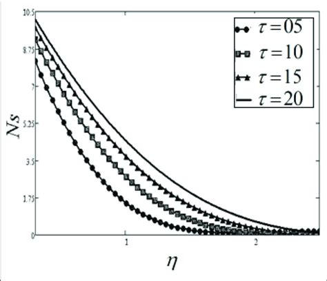 Entropy generation plot for τ Download Scientific Diagram