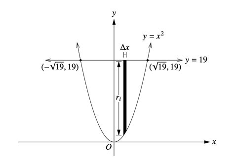 Calculus Does This Explanation For The Volume Of Rotation About A
