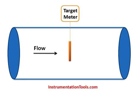 Target Flow Meter Working Principle Advantages Disadvantages S Bharadwaj Reddy