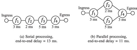 Figure 1 From Service Deployment For Parallelized Function Chains