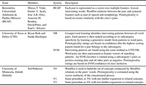 table 2 from semeval 2012 task 2 measuring degrees of relational