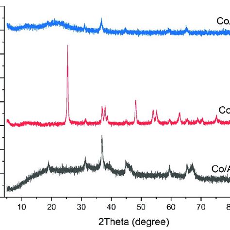Xrd Results For The Fresh Supported Catalysts After Calcination