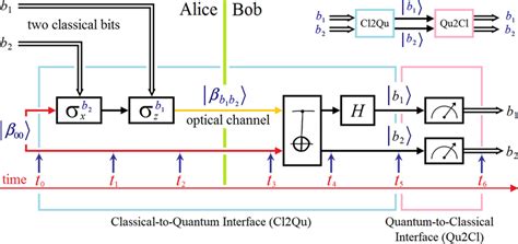 Superdense Coding Protocol And The Detail Of Its Constituent Interfaces