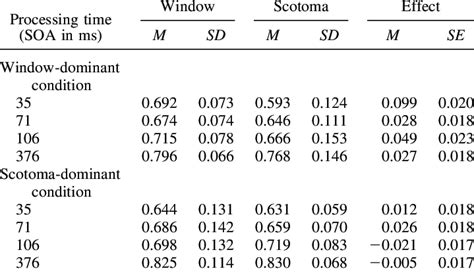 Descriptive Statistics For Window And Scotoma Scenes At Each Level Of