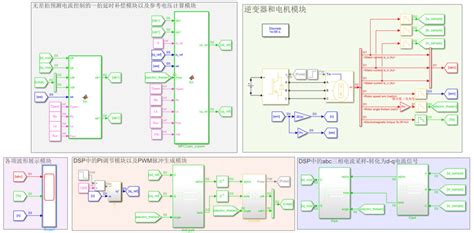 永磁同步电机高性能控制算法（2）——pmsm的无差拍预测电流控制（dpcc）——电流谐波最优的模型预测控制（附带仿真框图、仿真结果以及与传统