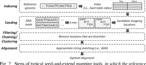 Figure 1 From Enabling Highly Efficient Dna Sequence Mapping Via Reram