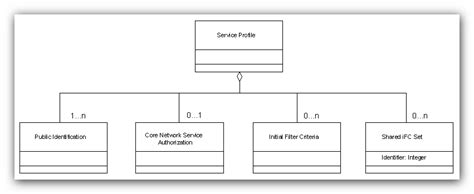 The Ims Lantern Ims Service Routing Service Profile