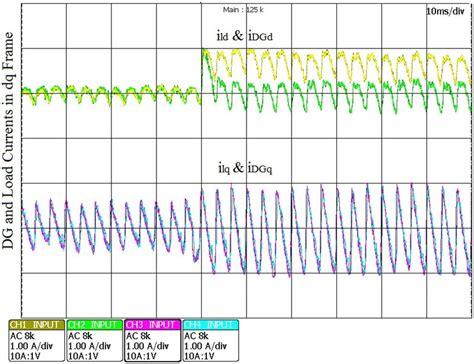 Experimental Test Result To Confirm The Fast Dynamic Response Of Dg