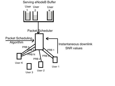 Generalized Model Of Scheduling In The Downlink Of An Lte System Download Scientific Diagram