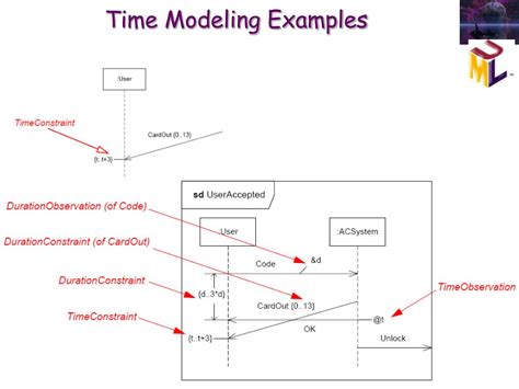 Ppt Behavioral Modeling With Uml2 Superstructure Powerpoint