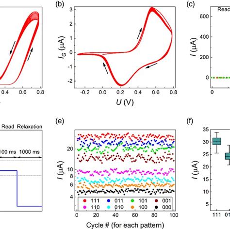 Reservoir Computing System Based On Diffusive Memristor A Schematic Download Scientific