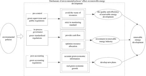 Figure 1 From The Combined Effect Of Environmental Policies On Chinas Renewable Energy