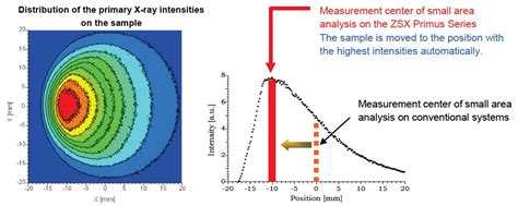 Xrf1084 Mapping And Small Spot Analysis With A General Purpose Xrf