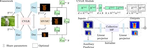Learning Self Supervised Low Rank Network For Single Stage Weakly And Semi Supervised Semantic