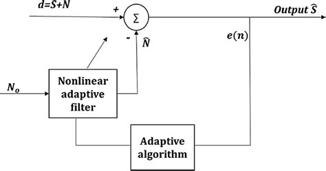 Block Diagram Of Adaptive Noise Canceller Download Scientific Diagram