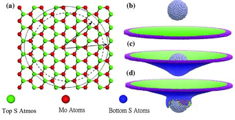 Atomic Configuration Of The Slmos 2 For The Nanoindentation Experiment