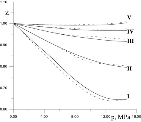 Compressibility Factor Depending On Gas Mixture Pressure And Download Scientific Diagram