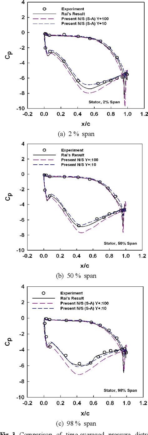 Figure 3 From Fluid Structure Coupled Analysis Of 3d Turbine Blade Considering Stator Rotor