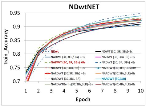 Nested Dwt Based Cnn Architecture For Monocular Depth Estimation