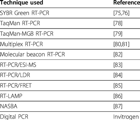 Overview Of Nucleic Acid Based Assays For Wnv Detection Download Table