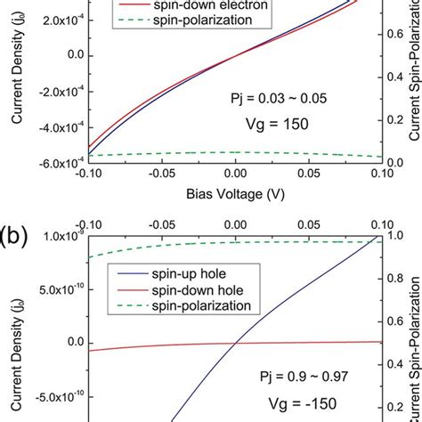 Spin Polarization Of Tunneling Current Near The K Valley Download Scientific Diagram