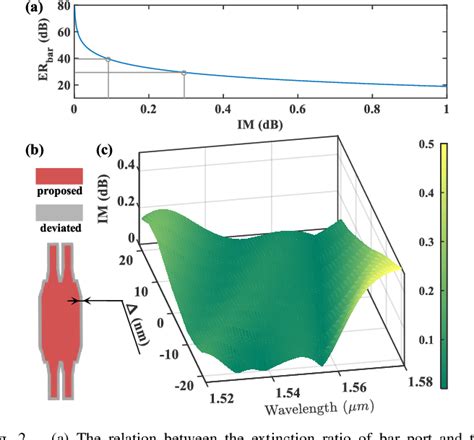 Figure 1 From Parabolic Mmi Coupler For 2 × 2 Silicon Optical Switch With Robustly High