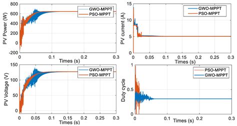 A Comparison Between Particle Swarm And Grey Wolf Optimization Algorithms For Improving The