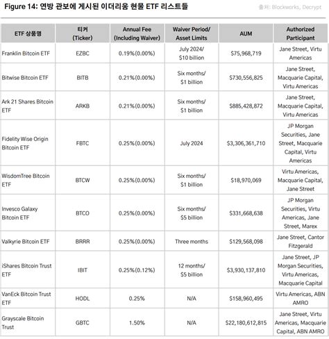 비트코인 현물 Etf 승인 이후 기관투자자 자금 동향