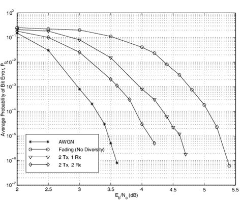 Ber Performance Of Rate 1 3 Turbo Coded 16 Qam Scheme With Transmit