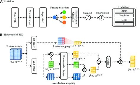 The Schematic Illustration Of The Proposed Sec A The Workflow B Download Scientific