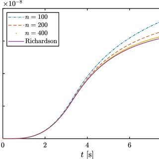 Influence Of Mesh Size On The Evolution Of The Average Nanoparticle Download Scientific Diagram