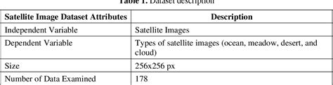 Table 1 From Satellite Images Classification Using Mobilenet V 2 Algorithm Semantic Scholar