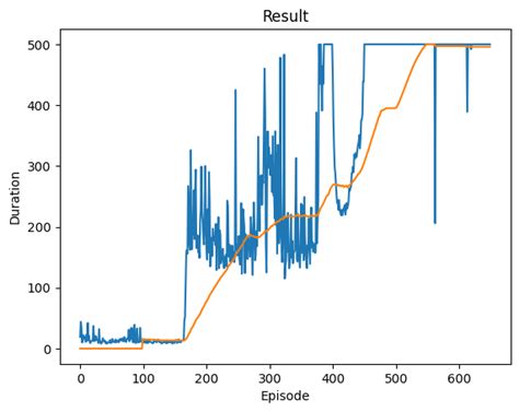 not match the results of the official dqn examples reinforcement learning pytorch forums