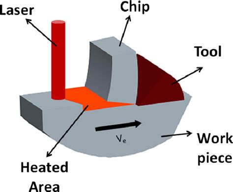 Illustration Of Laser Assisted Machining Download Scientific Diagram