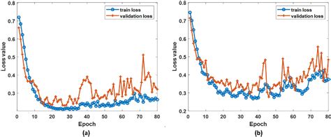 Figure 4 From Computer Vision Based Transfer Learning Aided Transformer Model For Fall Detection