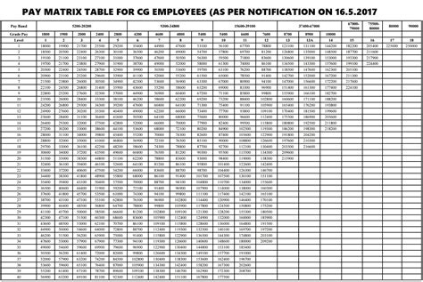 All 7th Cpc Pay Matrix Tables From Level 1 To 18 In Simple Form Paymatrixtables