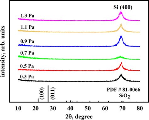 Xrd Patterns Of Sio2 Films Prepared Under Different Sputtering