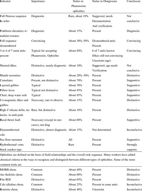 Criteria For Recognition Of A Rock Sequence As An Ophiolite Download Table