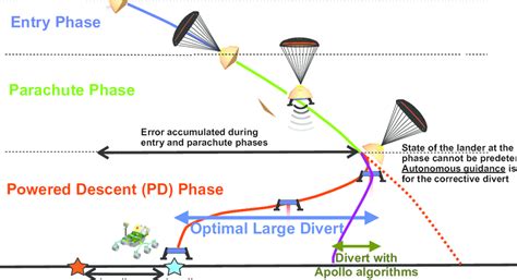 Optimal Powered Descent Guidance Pdg Will Enable Planetary Pinpoint Download Scientific
