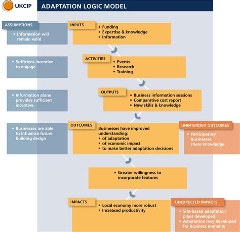 Logic And Assumptions Ukcip