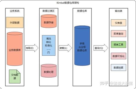 数据仓库系列1 数据仓库基础知识 知乎